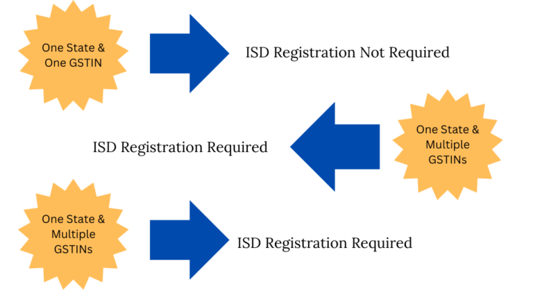 Input Service Distributor